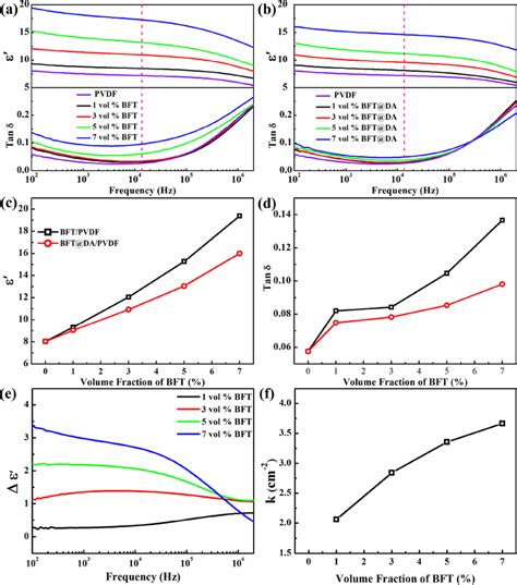 Frequency Dependence Of Dielectric Constant And Loss Tangent Of A