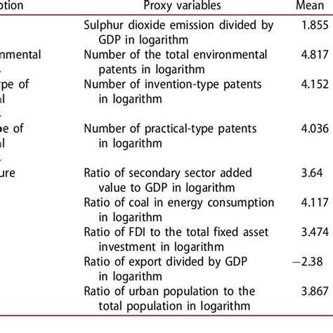 Definitions And Descriptive Statistics Of The Variables Download