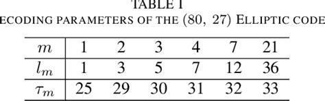 Table I From Design Of Guruswami Sudan List Decoding For Elliptic Codes