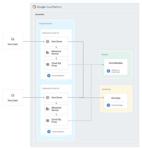 A Flexible Way To Deploy Apache Hive On Cloud Dataproc Google Cloud Blog