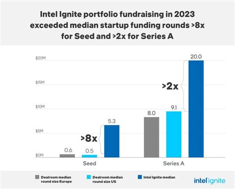 Intelignite Iamintel Funding Deeptech Intel Ignite