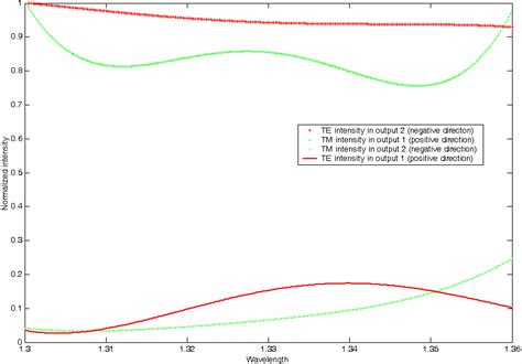 A Normalized Intensity Spectrum And B Shows Wavelength Dependence