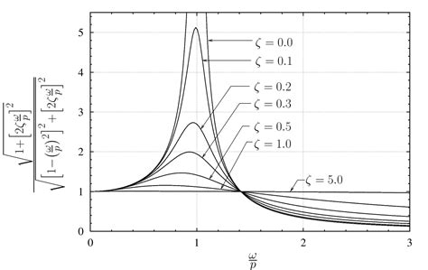 Engineering At Alberta Courses Damped Spring Mass System