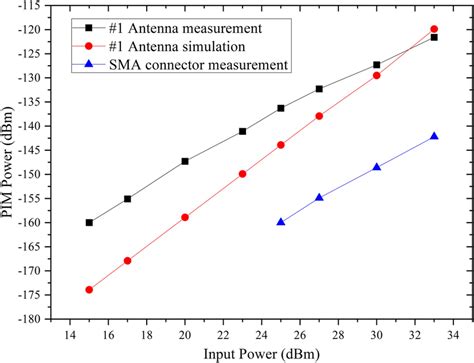 Simulated And Measured Passive Intermodulation Pim Vs Input Power For Download Scientific