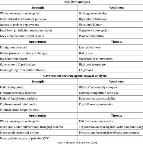 Early Warning Or False Sense Of Security Swot Analysis At Stephen Mcclain Blog