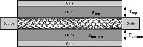 Cross‐sectional View Of Dg Cntfet 8 Download Scientific Diagram