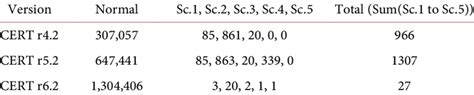 Number Of Scenarios In Each Version Of The Cert Insider Threat Dataset Download Scientific