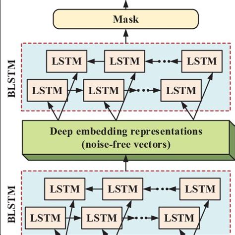 Schematic Diagram Of Our Proposed Simultaneous Speech Denoising And