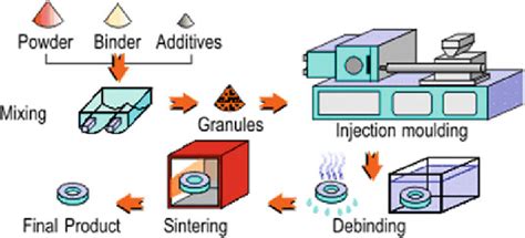 Melt Blending Process Using Injection Moulding Download Scientific