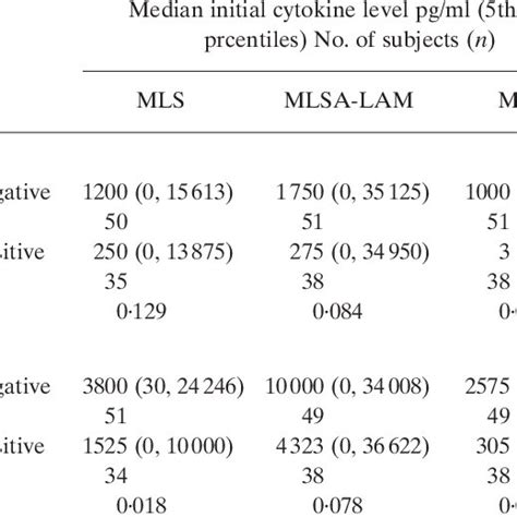 Levels Of Cytokines Induced By Leprosy Antigens And Mitogen From Pbmc