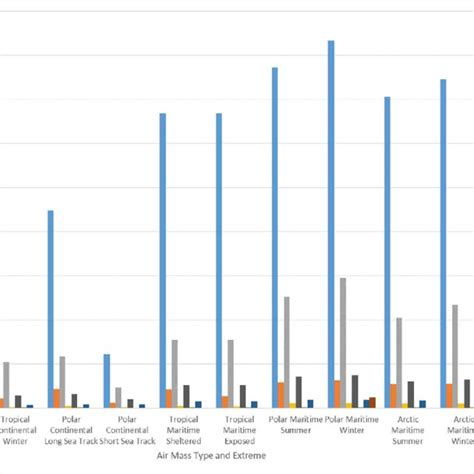Coverage Ha Of Sound Propagation At 87 Dba For Each Air Mass
