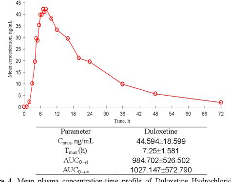 figure 4 from development and validation of a lc ms ms method for