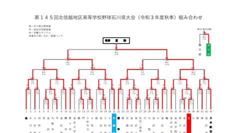 第145回北信越地区高等学校野球石川県大会 総括