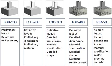 Specifying Bim Level Of Development Lod We Survey Buildings