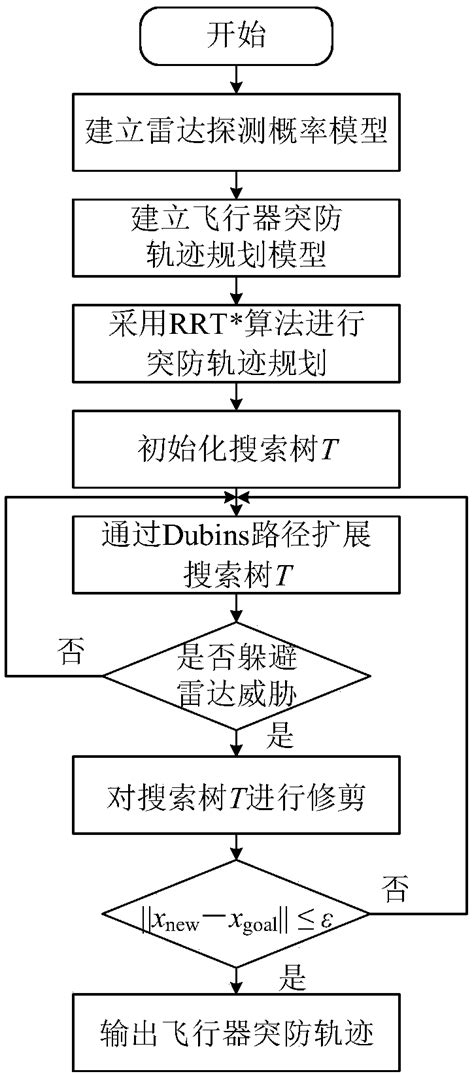 aircraft penetration trajectory planning method based on rrt algorithm