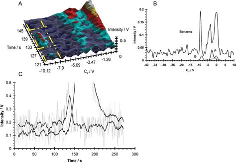 Response Showing The Selective Detection Of Benzene In The Presence Of Download Scientific