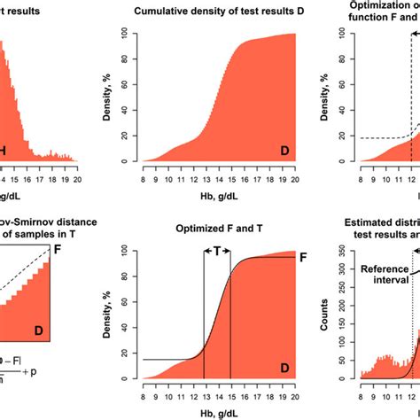 Estimation Of Reference Intervals In A “contaminated” Dataset Using The Download Scientific