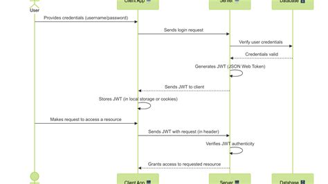 How Jwt Json Web Token Works