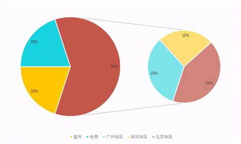 Excel子母饼图制作方法 天天办公网
