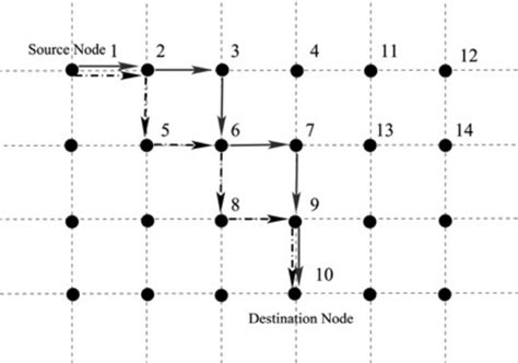 directional dynamic source routing for arbitrary grid network