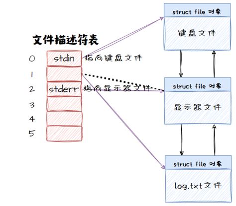 【linux修行路】基础i o——重定向的实现原理 csdn博客