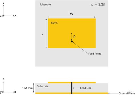 Becklabashrectangular Patch Antenna Freq Response · Datasets At