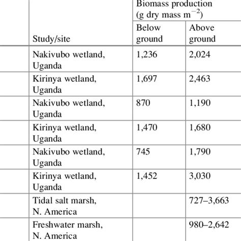 Biomass Production Of Other Macrophytes Growing In Different Types Of Download Scientific