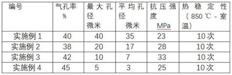 一种利用高铝粉煤灰制备高强多孔陶瓷的方法与流程