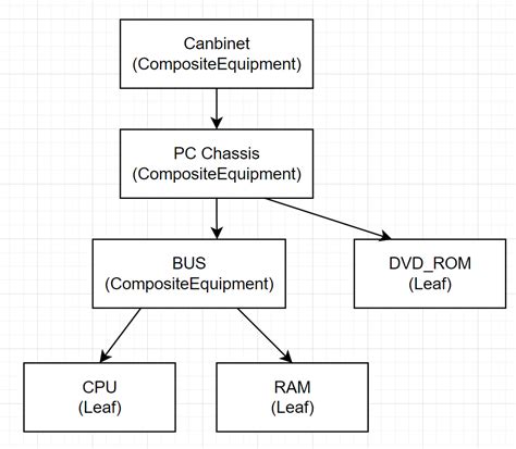 Composite（组合） 对象结构型模式 Csdn博客