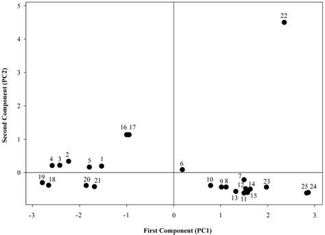 Plots Of Pc1 And Pc2 Scores On The Distribution Of Mn Fe Co Ni Cu