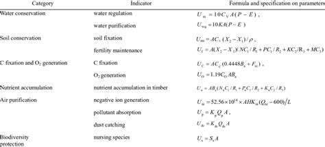 Evaluation Indicator System And Formula For Assessing Ecosystem