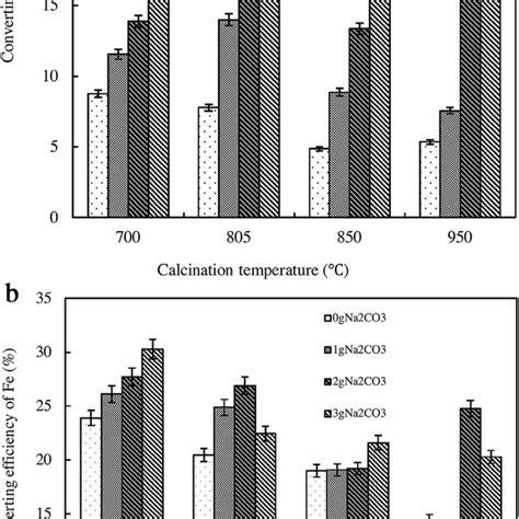 A Effect Of Calcination Temperature On Conversion Efficiency Of Al Download Scientific