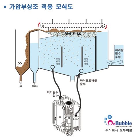 음식폐수슬러지부상처리 폐수처리 비용절감 친환경 마이크로버블 폐수처리 네이버 블로그