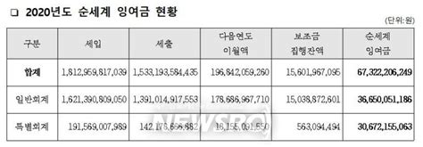 군산시 순세계잉여금 673억 원은 시민을 위해 사용됐습니다 뉴스로