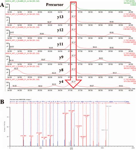 Peptide Identification From An Lcms E Analysis A An Sic Of The Doubly