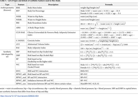 Table 1 From Machine Learning Based Predictive Model For Prevention Of
