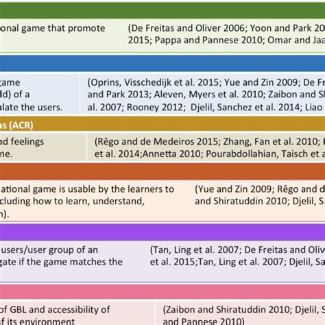 Pdf Codifying Game Based Learning The League Framework For Evaluation