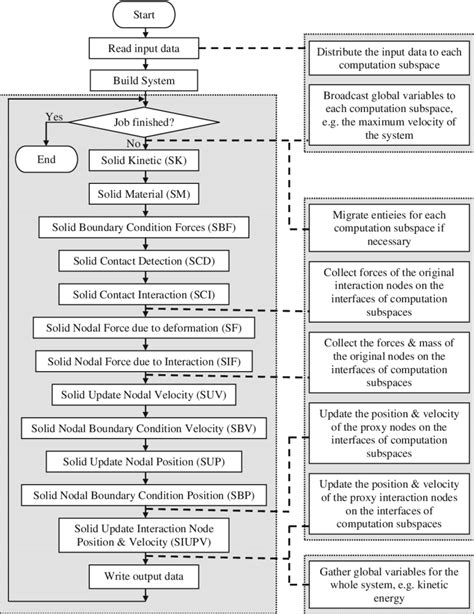 Flowchart For A V Fdem Code Vse Virtual Space Engine Vboe Virtual Download Scientific Diagram