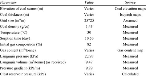 parameters used in the modelling work download table