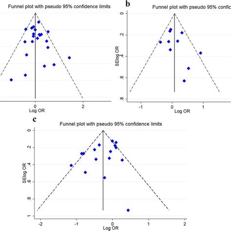 Beggs Funnel Plot For Publication Bias Test Each Point Represents A