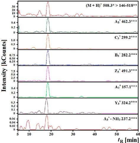 Chromatograms Of Fragment Ions Derived From The Precursor Ions With Mz