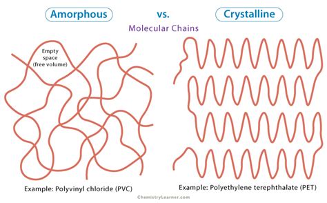 Amorphous Polymers Definition Properties And Example Amorphous Polymers Definition Properties And Example