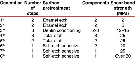 Classification Of Dental Bonding Systems By Generations Download