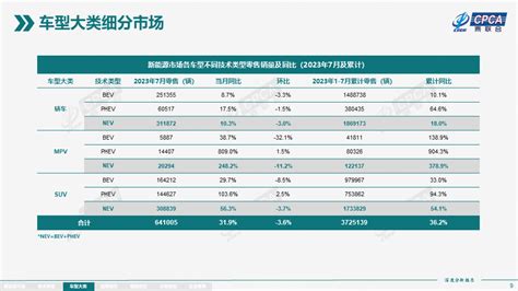 乘联会：2023年7月份全国新能源市场深度分析报告 互联网数据资讯网 199it 中文互联网数据研究资讯中心 199it