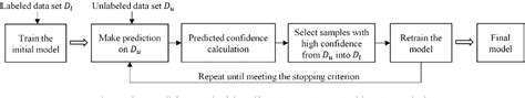 Figure From A Self Training Semi Supervised Machine Learning Method For Predictive Mapping Of