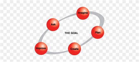 Eie Edp Graphic C Five Steps Of The Engineering Design Process Free