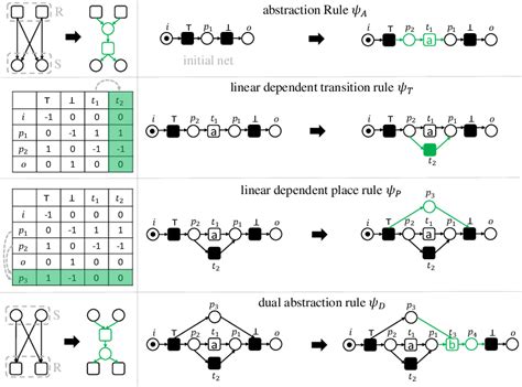 Figure 1 From Comparing Ordering Strategies For Process Discovery Using Synthesis Rules