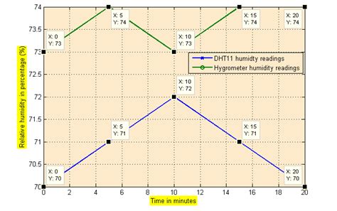 Humidity Comparison Of Results Obtained Through DHT And Hygrometer Download Scientific Diagram