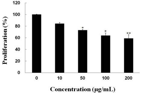 The Anticancer Effect Of Fucoidan In Pc 3 Prostate Cancer Cells