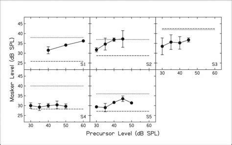 Masker Thresholds Needed To Mask A Signal Set At 20 Db Sl Signal Level Download Scientific